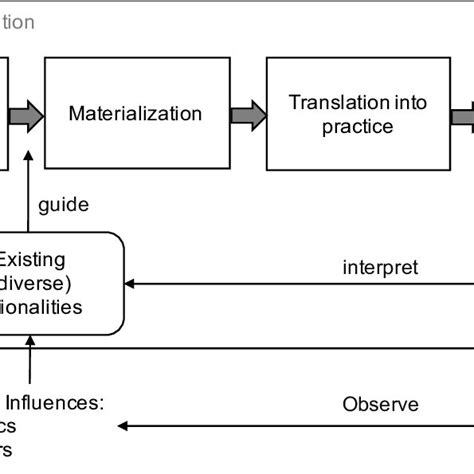 Operationalization Of The Organizational Translation Process Adapted
