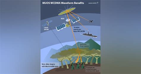 Lockheed Martin Delivers Muos Waveform For Secure Communications Military Aerospace