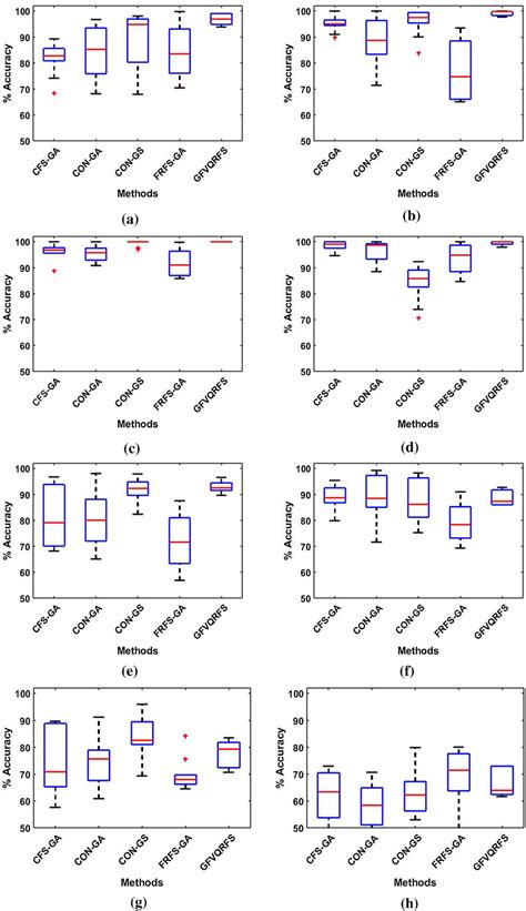 Boxplots Of Percentage Accuracies Obtained By The Averaging Of Knn Svm