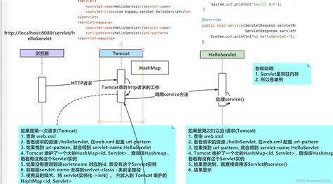 Java Web八) Servlet(一) Java Web八) Servlet(一)