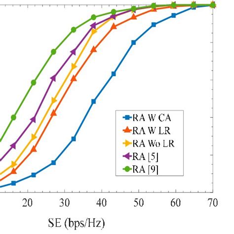 Data Rate Vs Signal To Interference Plus Noise Ratio Sinr Performance Download Scientific
