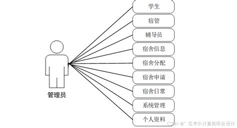 计算机毕设springboot高校宿舍分配管理系统 基于springboot的高校宿舍智能分配平台 高校宿舍资源管理与分配系统设计与实现