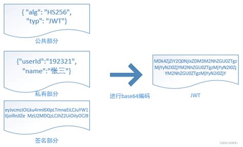 jwt生成token模板及对接短信 jwt短token csdn博客