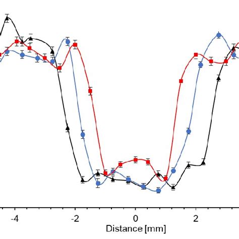 Microhardness Distribution Of The Welds Cross Sections Download Scientific Diagram