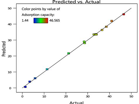 Plot Of Predicted Versus Actual Phenol Adsorption Capacity Download