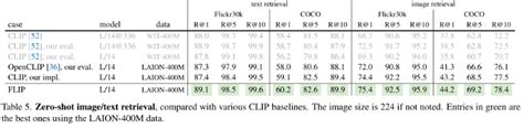 Arxiv2022 12 Flip：scaling Language Image Pre Training Via Masking Csdn博客