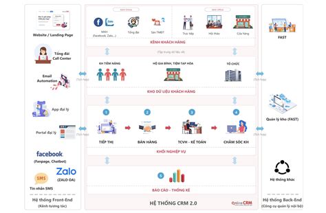 Crm Là Gì Mối Quan Tâm Của Doanh Nghiệp