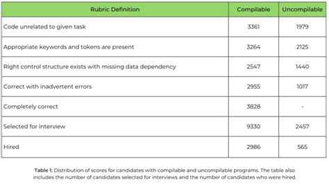 Handling Uncompilable Codes In Coding Skill Assessments