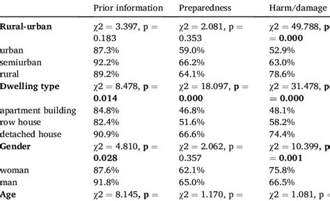 Summary Of Cross Tabulations And Chi Squared Tests Statistically