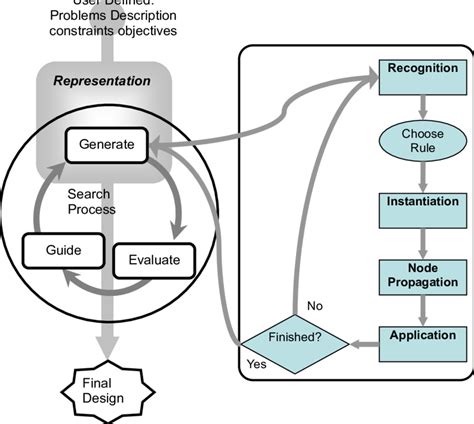 Within The Context Of A Computational Design Synthesis Process Shown In