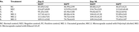 Results Of Measurement Of Sgot And Sgpt Levels In Rats On Days 0 And 90