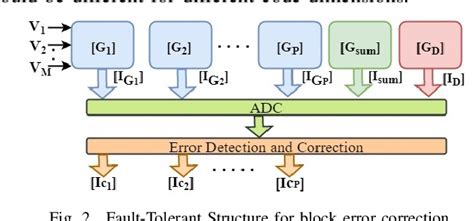 Figure 2 From Adaptive Block Error Correction For Memristive Crossbars