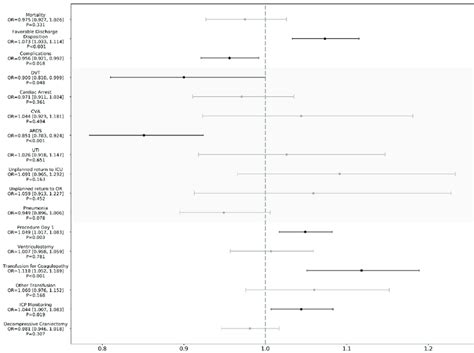 Adjusted Severe Pediatric Tbi Outcomes Associated With An Increase In