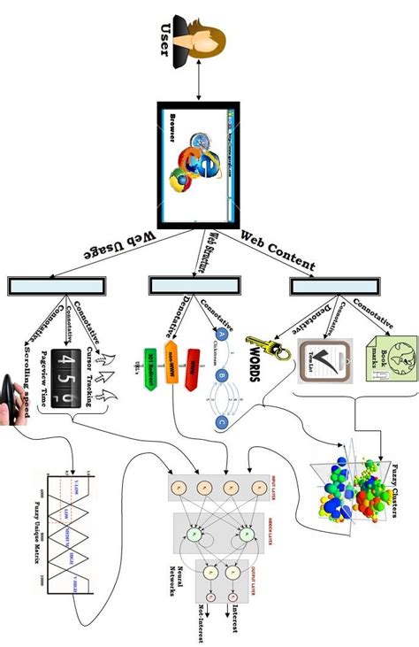 System Architecture Of Personalized Web Search Using Fuzzy Neural Systems Download Scientific