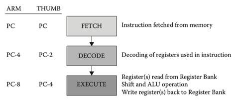 arm program counter elsewhere