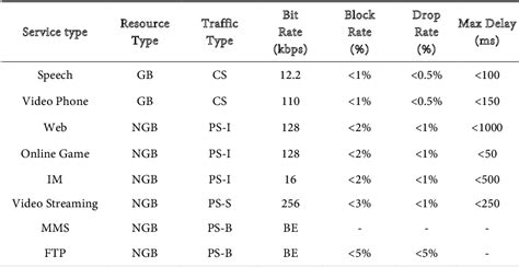 Table 1 From Mpso Algorithm Based Qos Parameter Optimization For Lte Networks Semantic Scholar