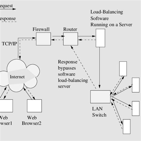 Web Server Farm With Load Balancing Software Running On A Server Download Scientific Diagram