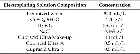 Table 1 From Fabrication And Optimization Of High Aspect Ratio Through Silicon Vias