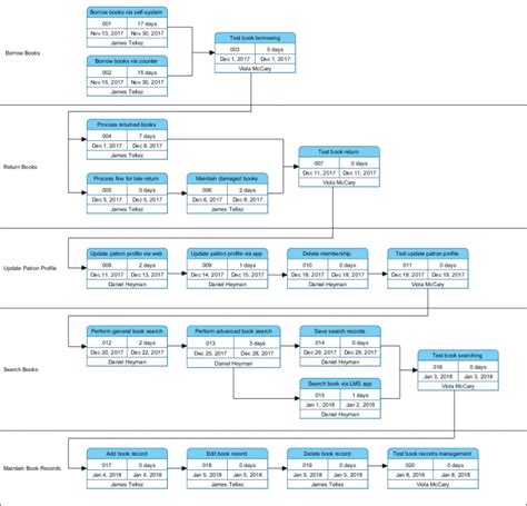 Pert Chart Visual Paradigm Community Circle