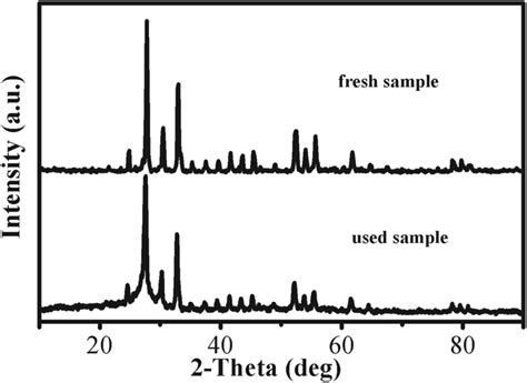 X‐ray Diffraction Patterns Of Fresh 10 Wt Bi12tio20g‐c3n4 And Used