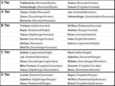 The Final TFT Comp Tier List For Set 5 5 Patch 11 21 How To Climb The Ladder Fast Before Set