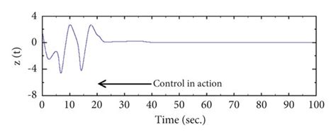 The Time Series Of The Controlled Incommensurate Fractional Order