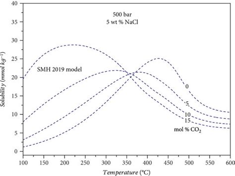 Comparisons Of Model Predictions In H2o Co2 Nacl Hydrothermal Fluids Download Scientific