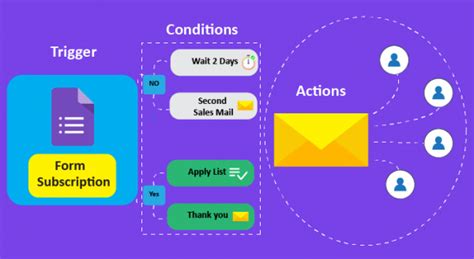 Drip Marketing A Powerful Way To Nurture Leads And Boost Conversions