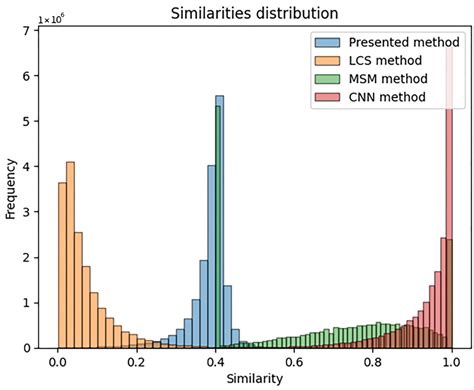 measuring trajectory similarity based on the spatio temporal properties