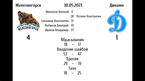 Железногорск Динамо 30 05 2023 Основные моменты Youtube