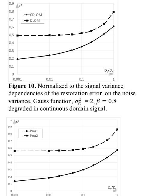 Normalized To The Signal Variance Dependencies Of The Restoration Error