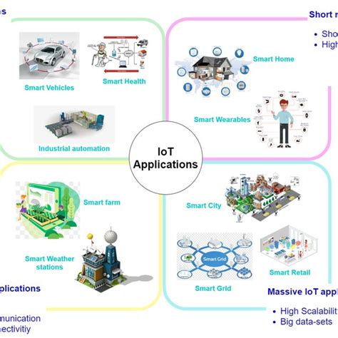 Iot Application Scenarios Download Scientific Diagram
