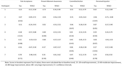 Tau And Tau U Values Of The Process Variables For Each Participant Download Scientific Diagram