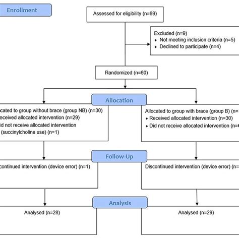 Acceleromyographic Neuromuscular Monitoring With Wrist Brace A The Download Scientific