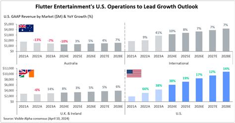 flutter entertainment s u s operations to lead growth outlook