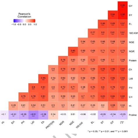 Pearson Correlation Coefficient For Growth Traits Yield And Yield Download Scientific Diagram