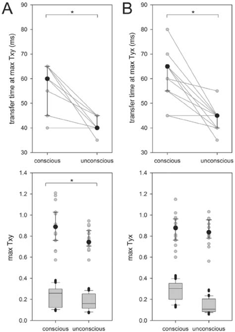 Maximum Fronto Parietal Eeg Connectivity After The First Onset 25 Ms