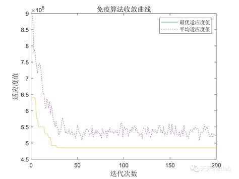 【优化布局】基于免疫优化算法求解物流配送中心选址matlab源码免疫优化算法在物流配送中心选址中的应用代码 Csdn博客