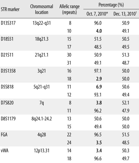 Results Of The Short Tandem Repeat STR Analysis Of 9 Loci Using Download Scientific Diagram
