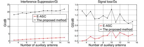 Comparison Of The Different Number Of Auxiliary Elements Combined With