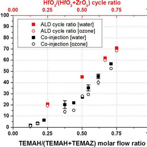 Color Online Schematic Of A Cycle Ratio Ald Process And B Download Scientific Diagram