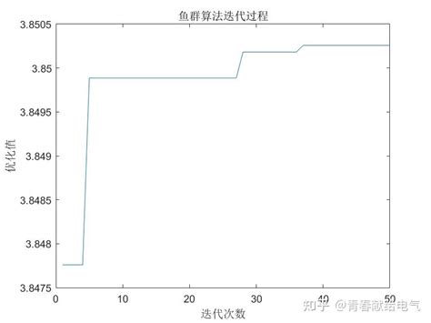 基于鱼群算法的函数寻优算法 知乎