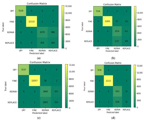 Sustainability Free Full Text Cloud Based Fault Prediction For Real Time Monitoring Of