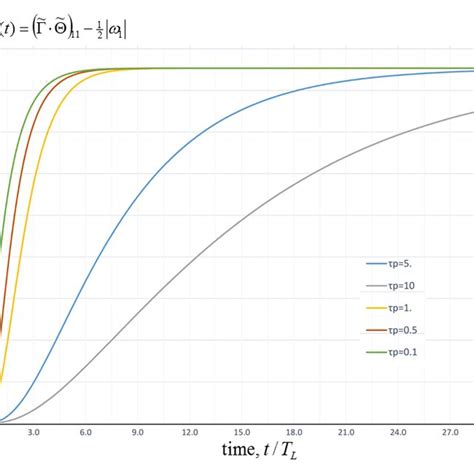 Evolution Of The Particle Diffusion Coefficient D 1 T Evaluated Using