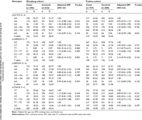 logistic regression analyses of associations between ctla 4