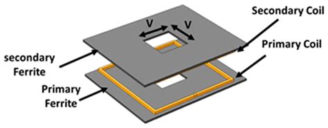 Energies Free Full Text Parametric Optimization Of Ferrite