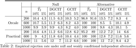 Doubly Robust Conditional Independence Testing With Generative Neural