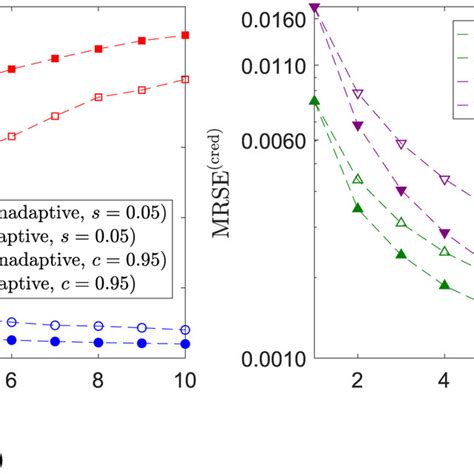Plots Of A The Credible Interval Properties And B Download