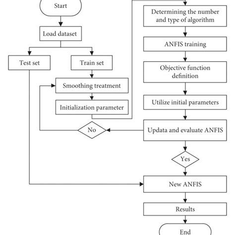 the flowchart of the anfis with smoothing treatment download