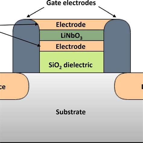 Equivalent Capacitance Network Of The Proposed Device Download Scientific Diagram
